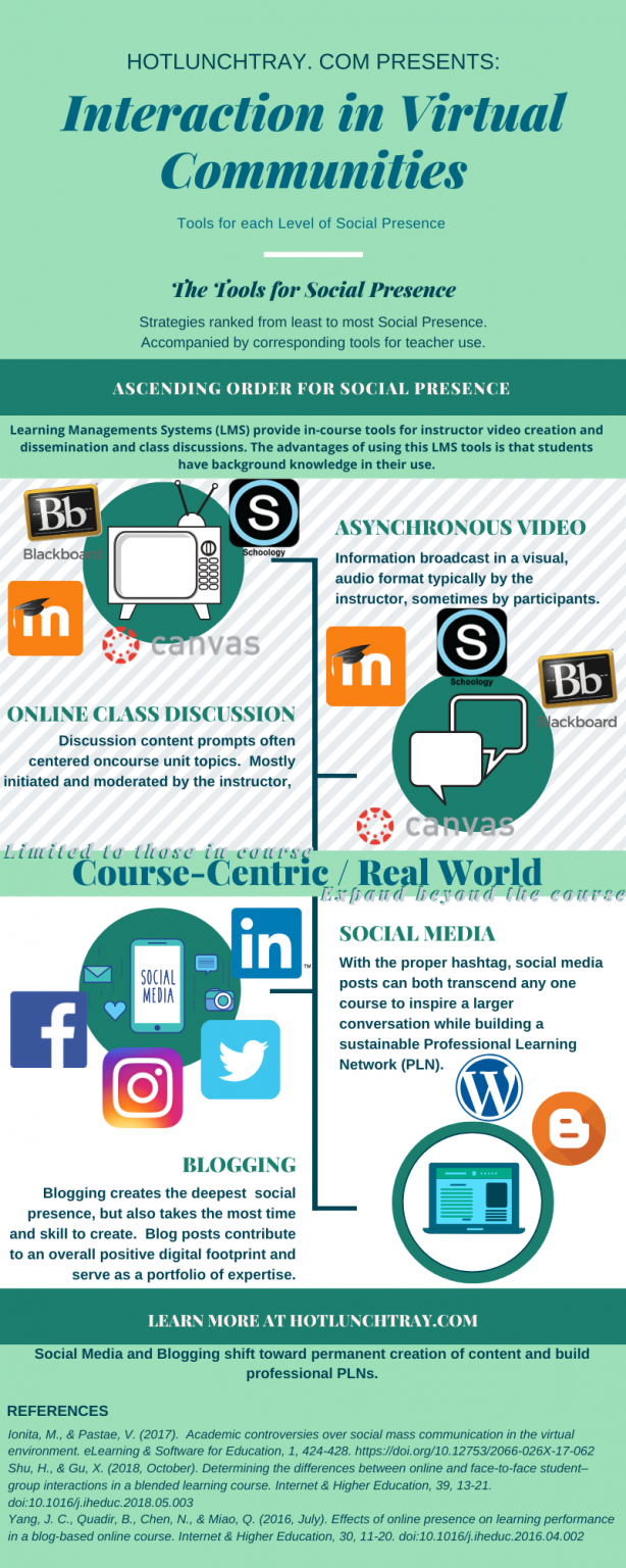 Interaction in Virtual Communities - Hot Lunch Tray