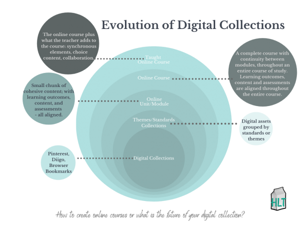 Grow Digital Collections to Courses - Hot Lunch Tray