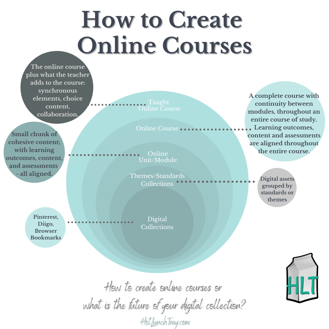 Grow Digital Collections to Courses - Hot Lunch Tray